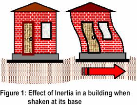 Earthquake Resistant Buildings Design | How to Construct Earthquake ...