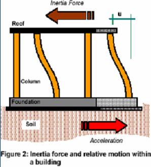 Earthquake Resistant Buildings Design | How to Construct Earthquake ...