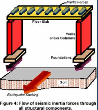 Earthquake Resistant Buildings Design | How to Construct Earthquake ...