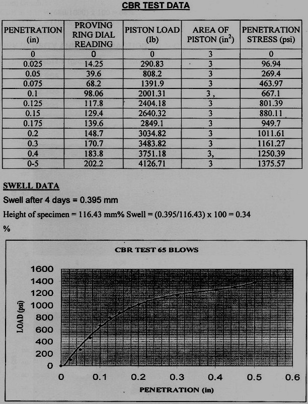 CBR Test Procedure - California Bearing Ratio for Road Design