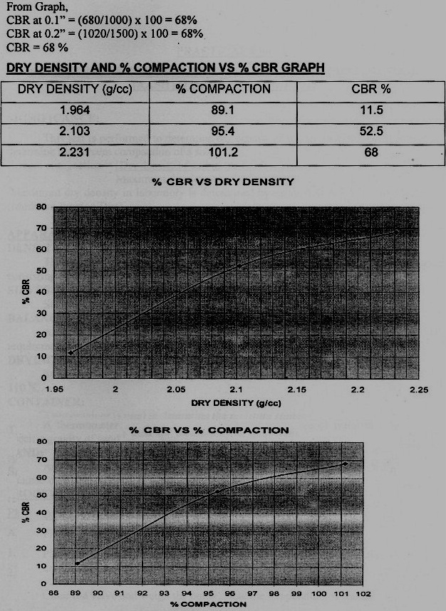 CBR Test Procedure - California Bearing Ratio for Road Design