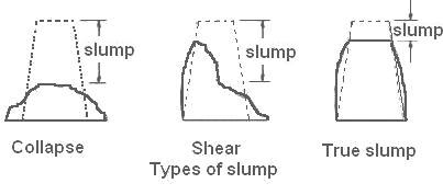 Concrete Slump Test Procedure, Applications & Types of Slump