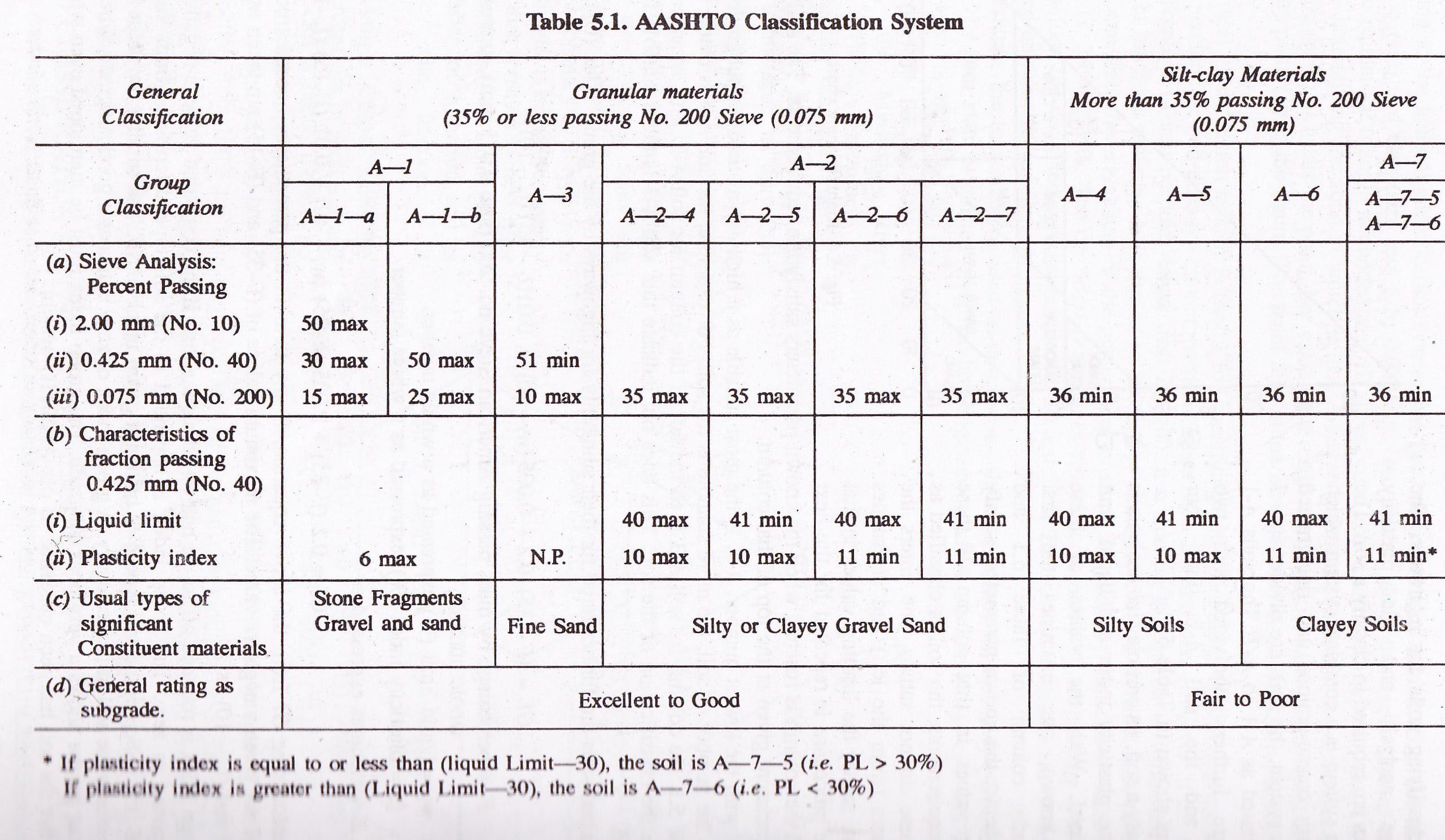 AASHTO Soil Classification System - AASHTO Chart