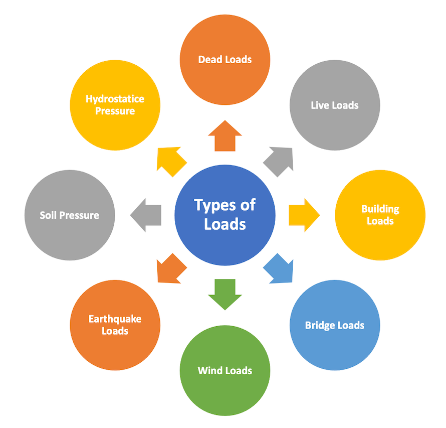 Types of Loads | Dead, Live, Wind, Earthquake, Soil Hydro Types of Loads | Dead, Live, Wind, Earthquake, Soil Hydro