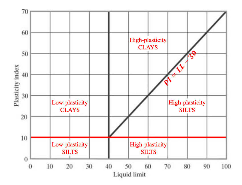 AASHTO Soil Classification System - AASHTO Chart