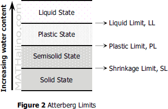 Atterberg Limits Soil Classification - Liquid Limit, Plastic Limit ...