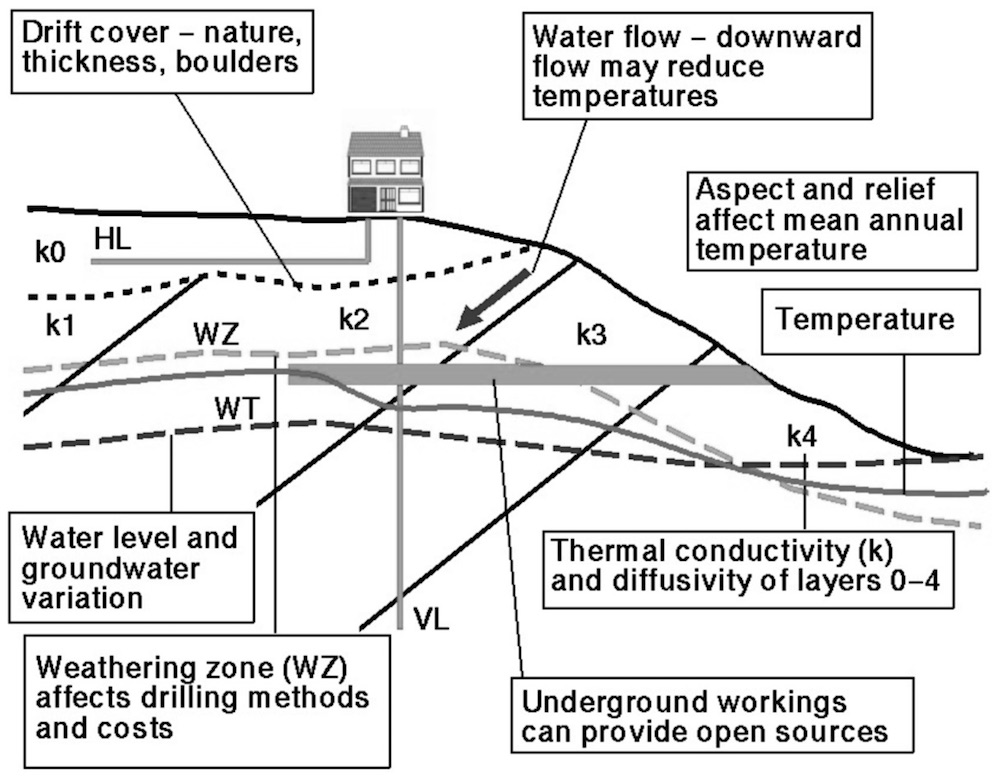 Geological Considerations before installing Ground Source Heat Pumps