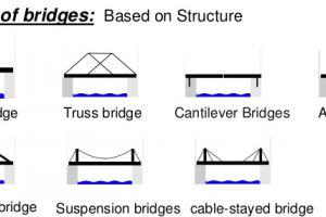 Integral Abutment Bridges or the Concept of Jointless Bridges