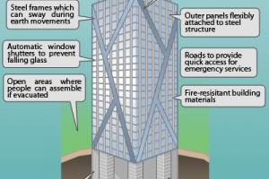Earthquake Resistant Buildings Design | How to Construct Earthquake ...